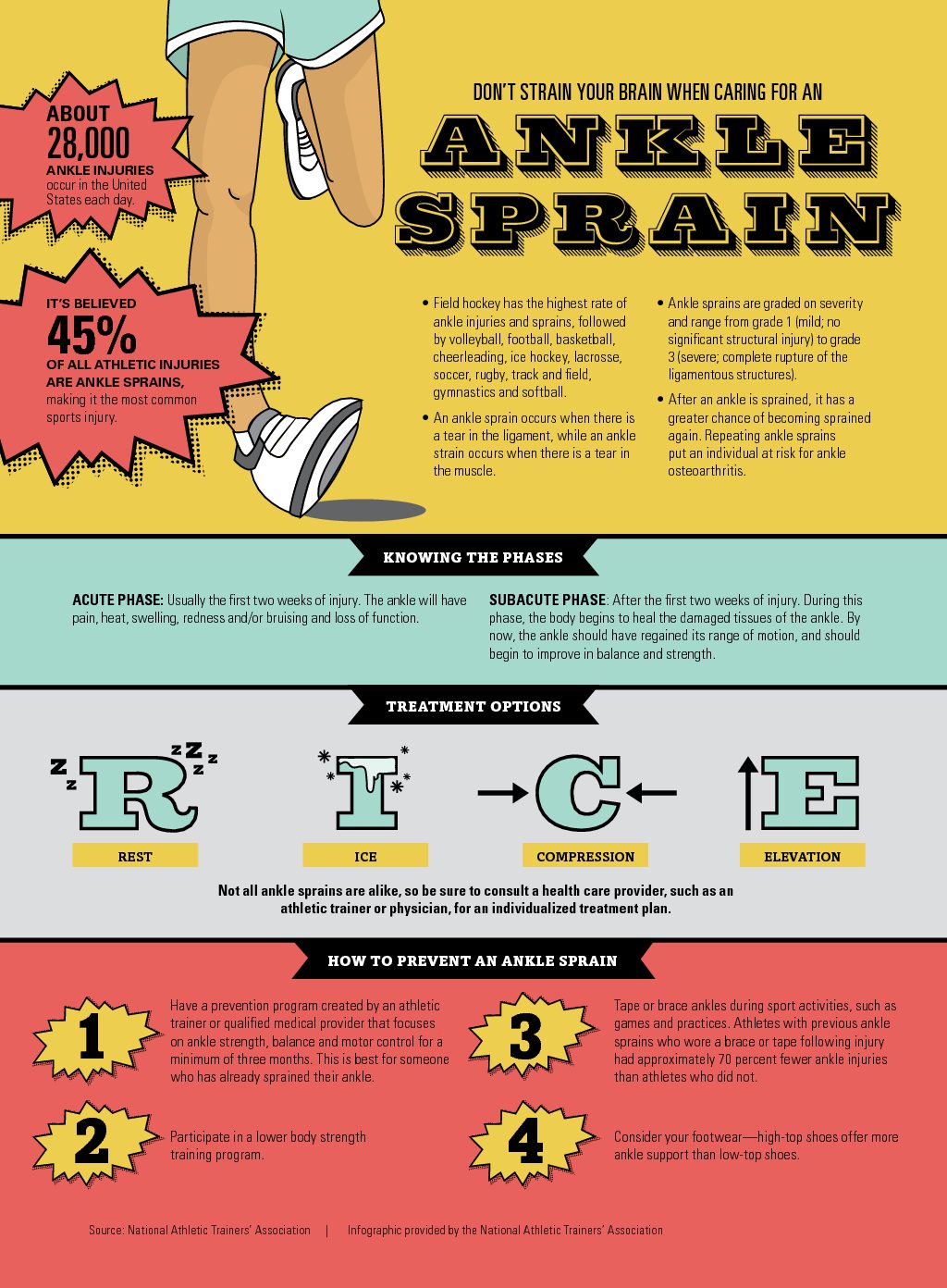 Infographic All About Ankle Sprains